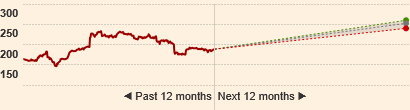 FirstGroup PLC, FGP:LSE forecasts - FT.com