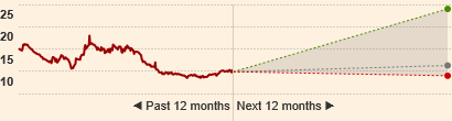 SIG PLC, SHI:LSE forecasts - FT.com