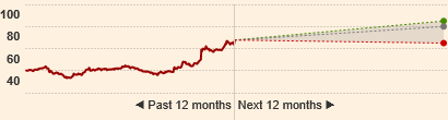 Marston's PLC, MARS:LSE forecasts - FT.com