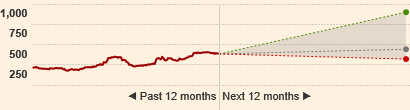 Capita PLC, CPI:LSE forecasts - FT.com