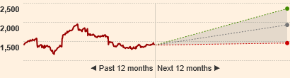 Jet2 PLC, JET2:LSE forecasts - FT.com